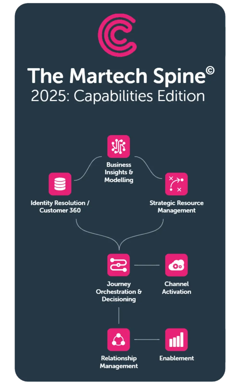 The Martech Spine 2025: Capability over Technology
